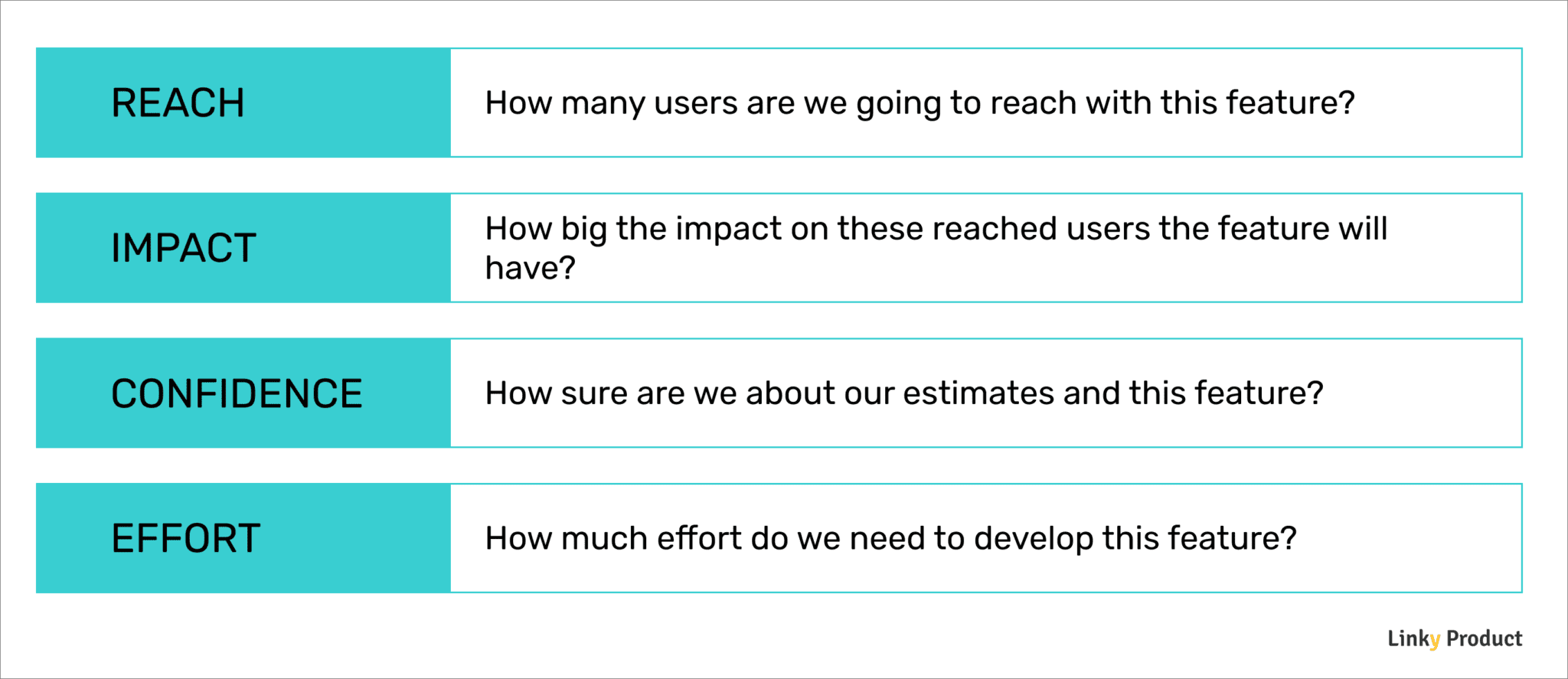 How to effectively prioritize features with RICE Scoring? - Linky Product